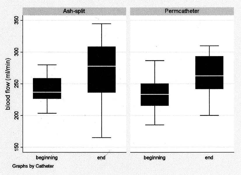A Prospective Comparison of Two Types of Tunneled Hemodialysis ...