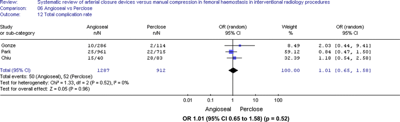 Arterial Closure Devices Versus Manual Compression for Femoral ...
