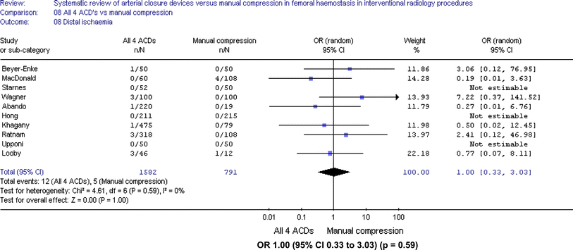 Arterial Closure Devices Versus Manual Compression for Femoral ...