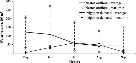 Water allocation under deficit irrigation using MIKE BASIN model for ...