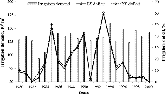 Water allocation under deficit irrigation using MIKE BASIN model for ...