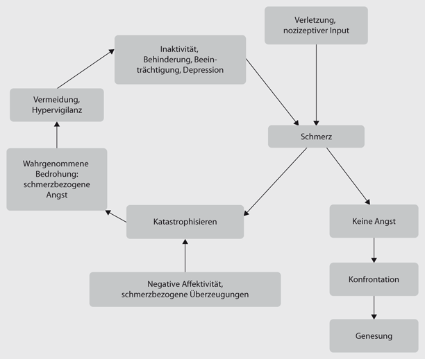 Entstehung und Aufrechterhaltung von chronischen Schmerzen | SpringerLink