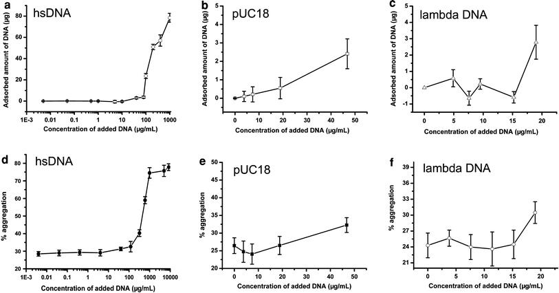 Role of DNA in Bacterial Aggregation | SpringerLink