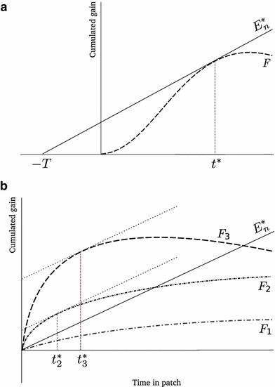 How optimal foragers should respond to habitat changes: a reanalysis of ...