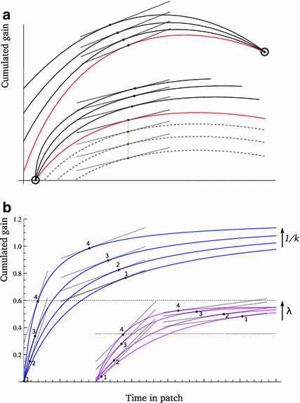 How optimal foragers should respond to habitat changes: a reanalysis of ...