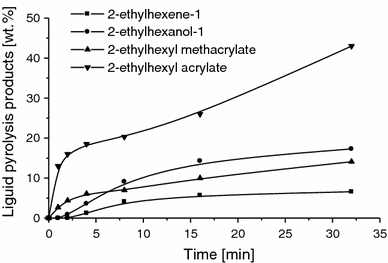 Thermal stability of poly(2-ethylhexyl acrylates) used as plasticizers ...