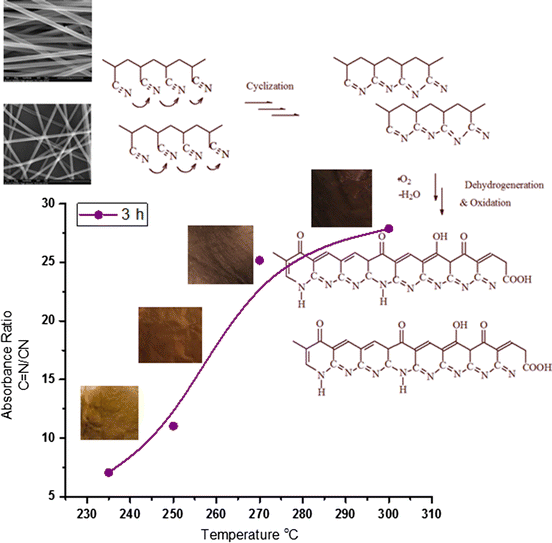 Oxidation of polyacrylonitrile nanofiber webs as a precursor for carbon nanofiber: aligned and ...