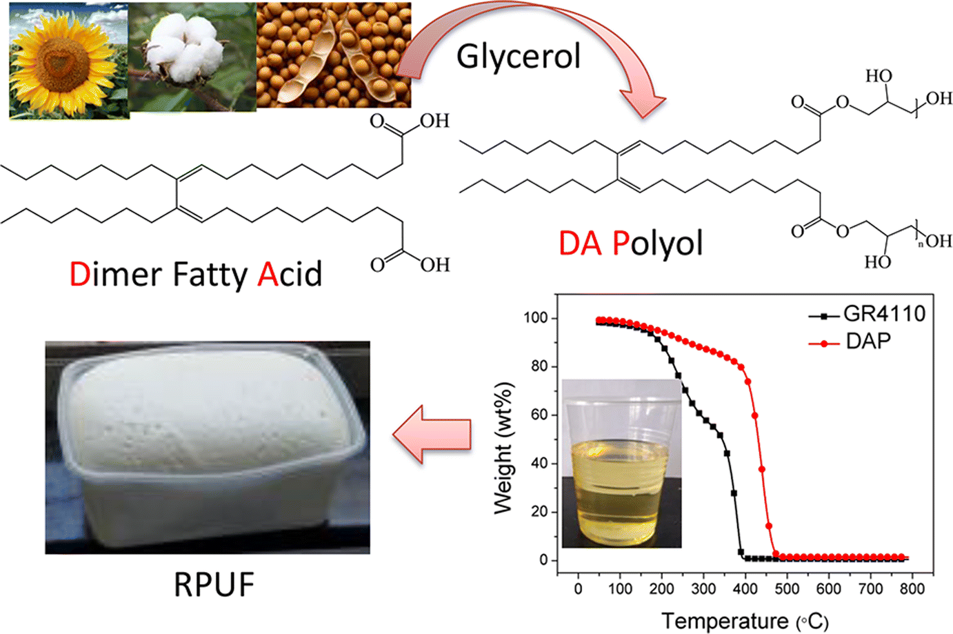 Synthesis and characterization of rigid polyurethane foam with dimer ...