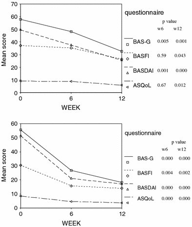 Evaluation of quality of life using ASQoL questionnaire in patients ...