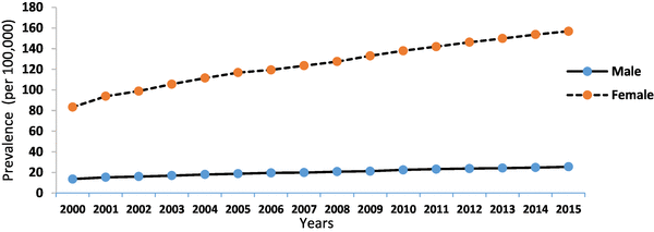 Real-world incidence and prevalence of systemic lupus erythematosus in ...