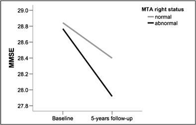 Medial temporal lobe atrophy ratings in a large 75-year-old population ...