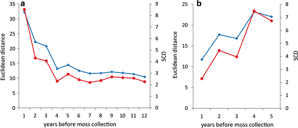 Comparing pollen spectra from modified Tauber traps and moss samples ...