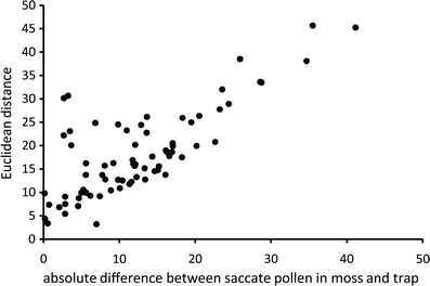 Comparing pollen spectra from modified Tauber traps and moss samples ...