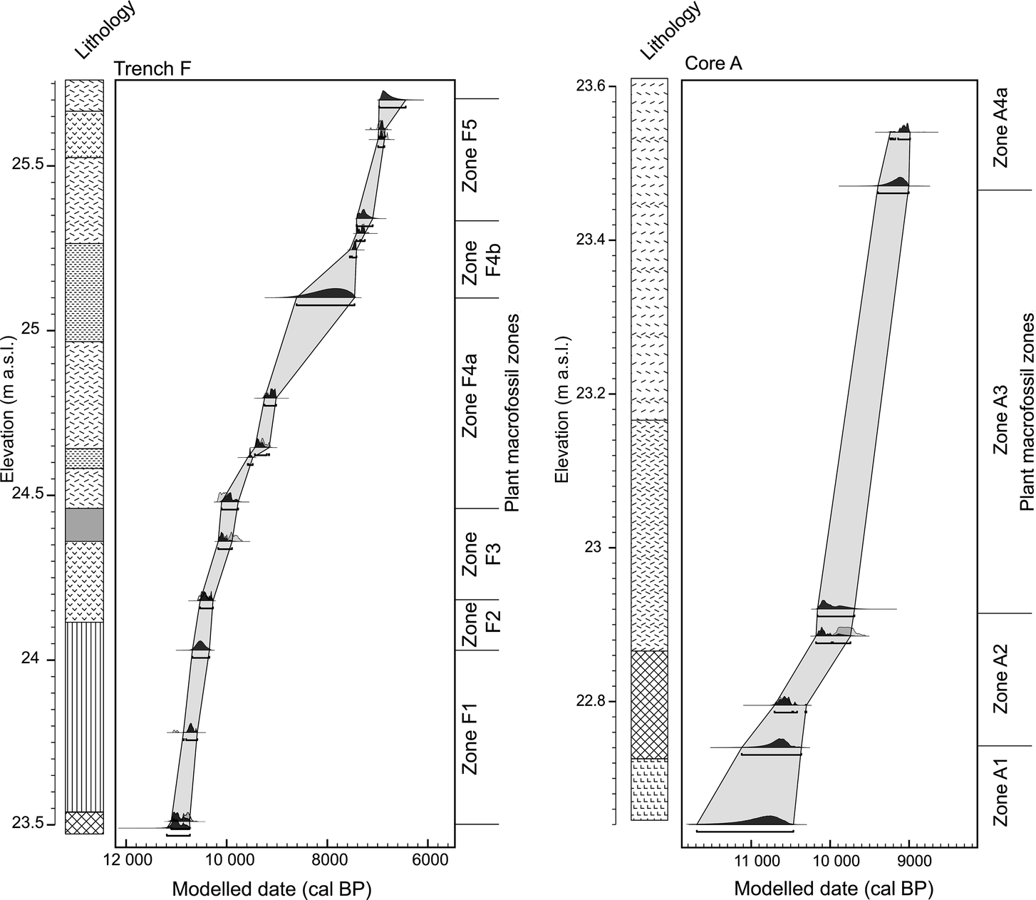 Early Holocene wetland succession at Lake Flixton (UK) and its ...