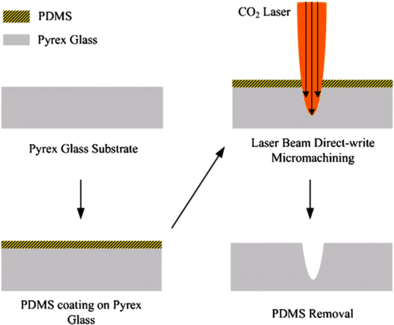 Fabrication and simulation of glass micromachining using CO2 laser ...