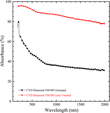 Optical properties of femtosecond laser-treated diamond | SpringerLink
