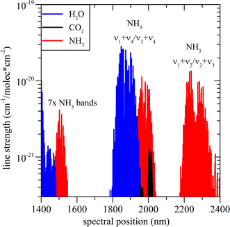 TDLAS-based NH3 mole fraction measurement for exhaust diagnostics during selective catalytic ...