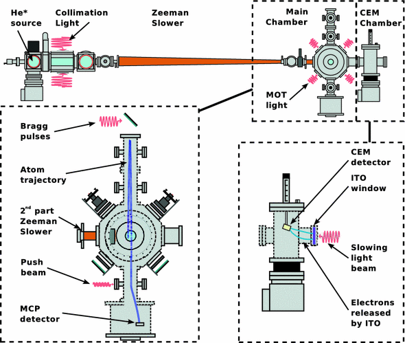 Ultracold metastable helium: Ramsey fringes and atom interferometry ...