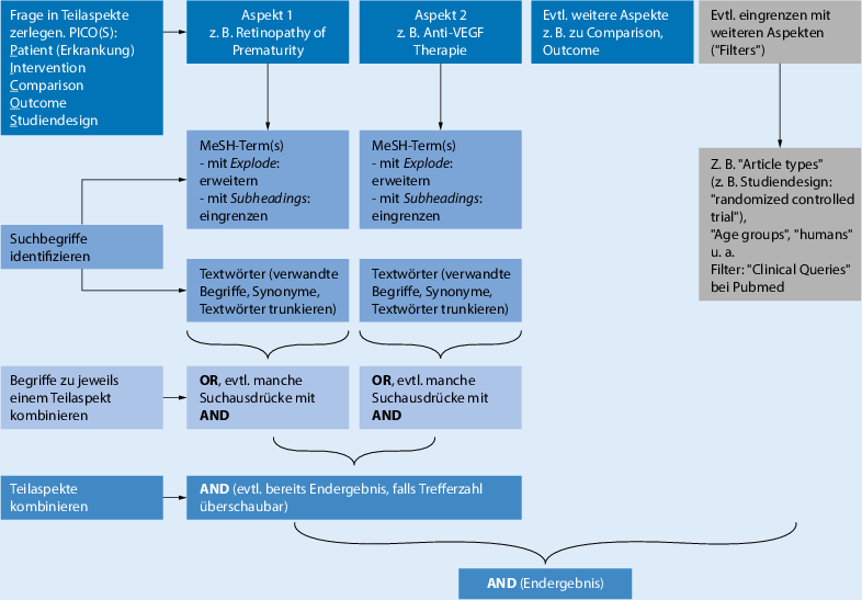 Systematische Literaturrecherche in PubMed | SpringerLink