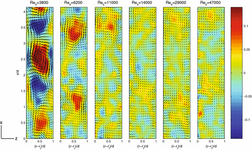 Turbulent Taylor–Couette flow over riblets: drag reduction and the effect of bulk fluid rotation ...