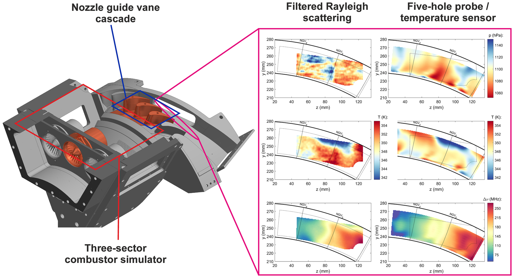 Aero-thermal flow characterization downstream of an NGV cascade by five ...