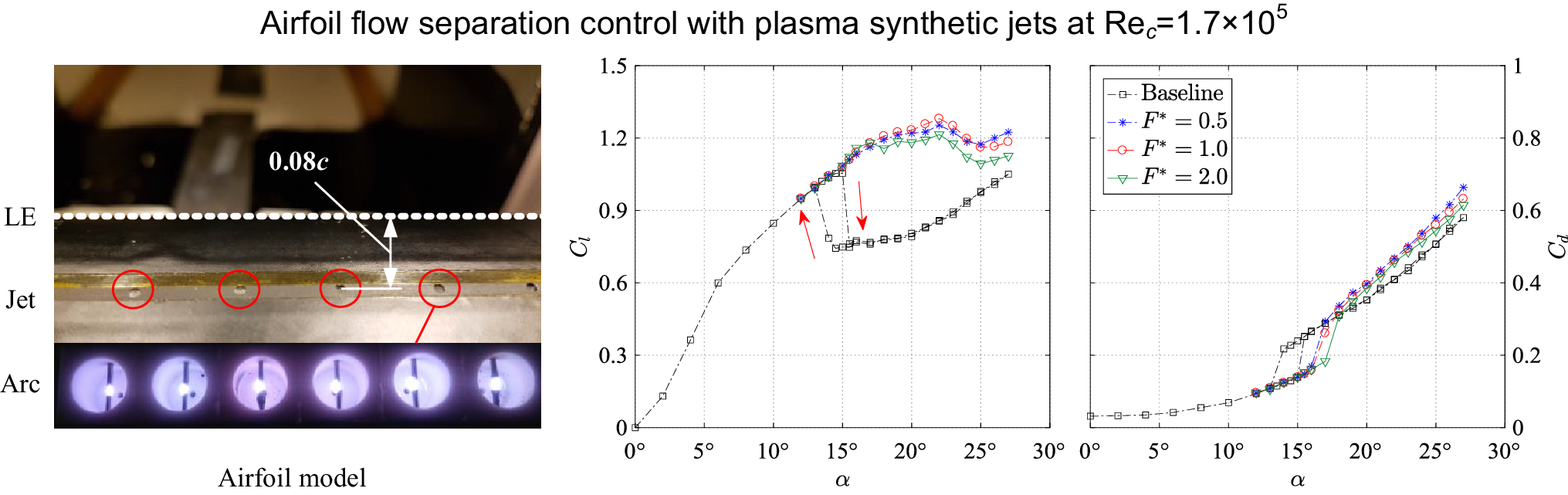 Airfoil flow separation control with plasma synthetic jets at moderate ...
