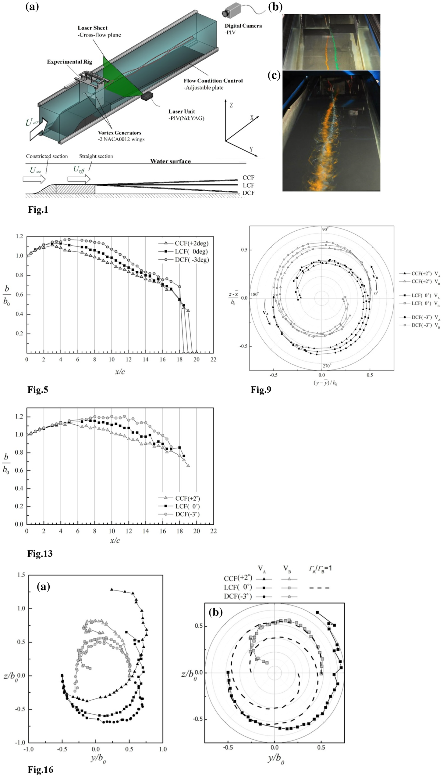 Experimental investigations on co-rotating vortex pair merger in ...