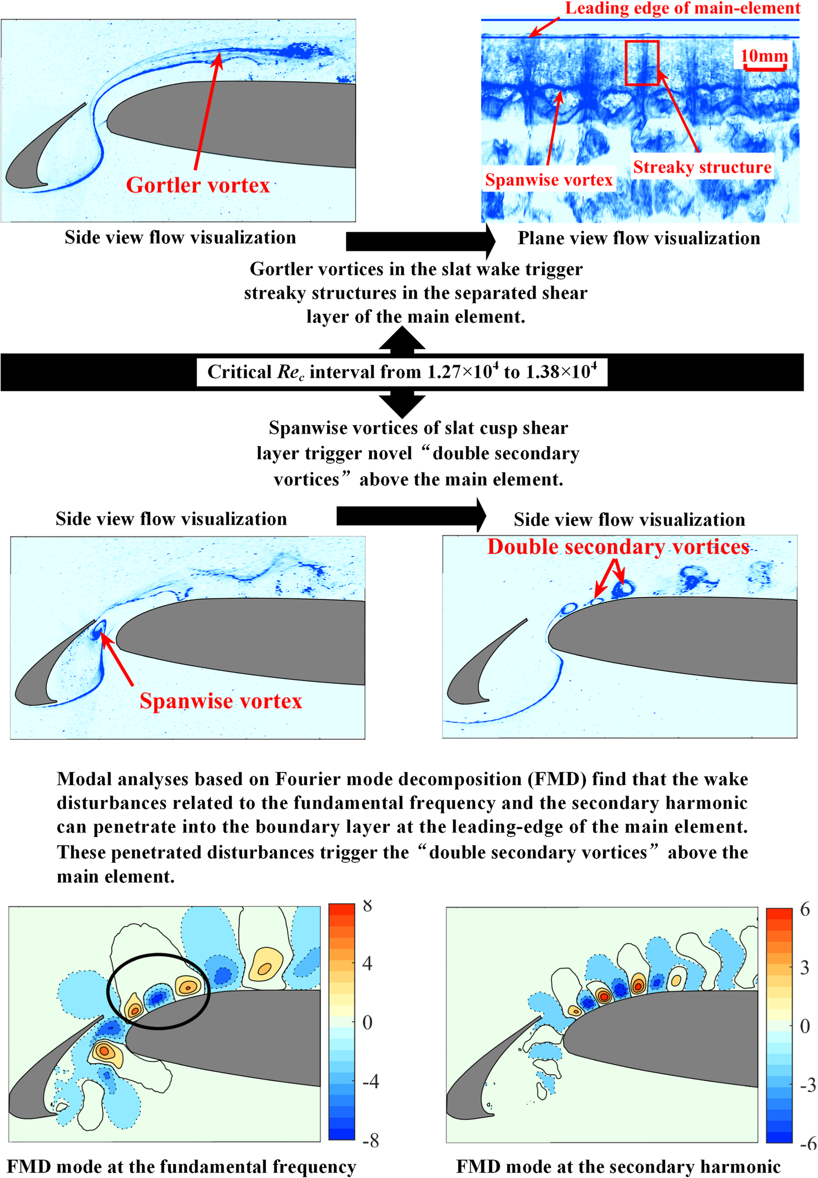 Wake/shear layer interaction for low-Reynolds-number flow over multi ...