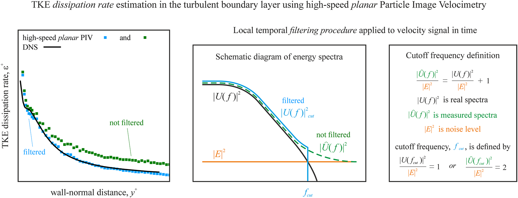 Dissipation rate estimation in the turbulent boundary layer using high-speed planar particle ...