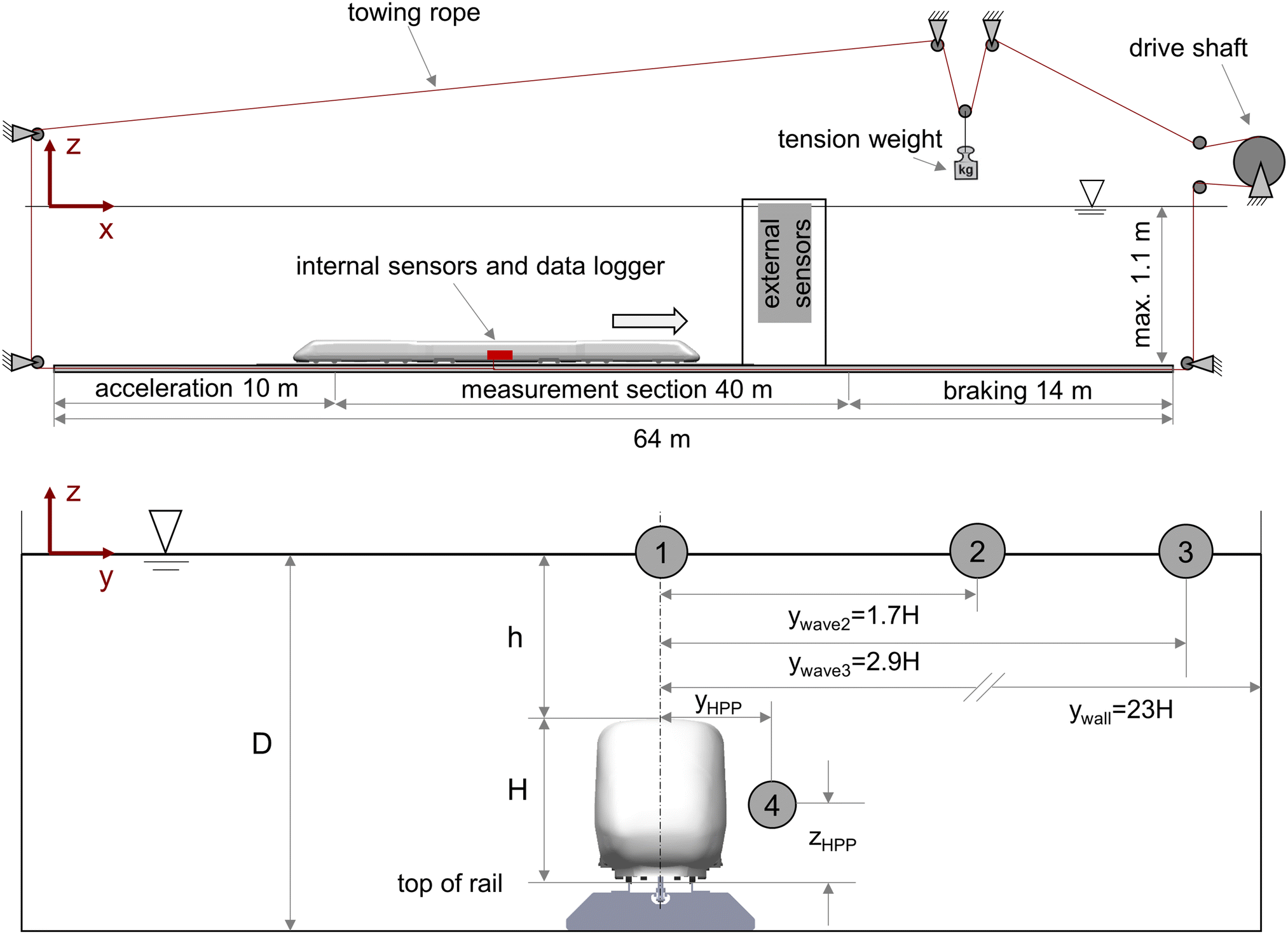 Analysis of moving model experiments in a towing tank for aerodynamic ...