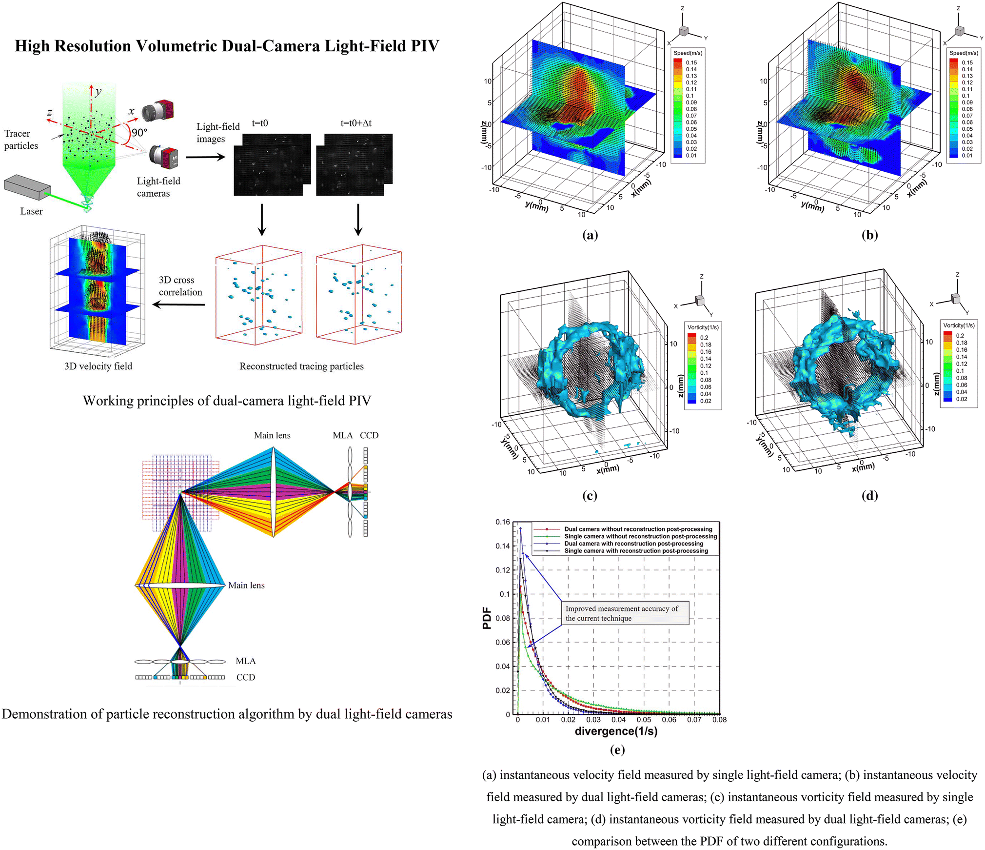 High resolution volumetric dual-camera light-field PIV | SpringerLink