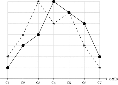 On the likelihood of single-peaked preferences | SpringerLink