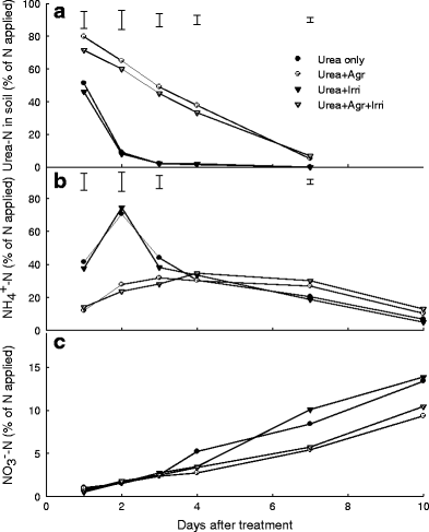 Urea hydrolysis and lateral and vertical movement in the soil: effects ...