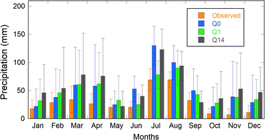 Projected changes in climate over the Indus river basin using a high ...