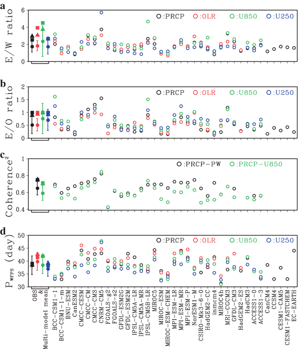 MJO simulation in CMIP5 climate models: MJO skill metrics and process ...