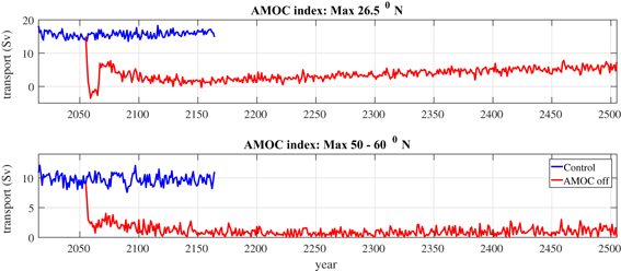 Effect of AMOC collapse on ENSO in a high resolution general ...