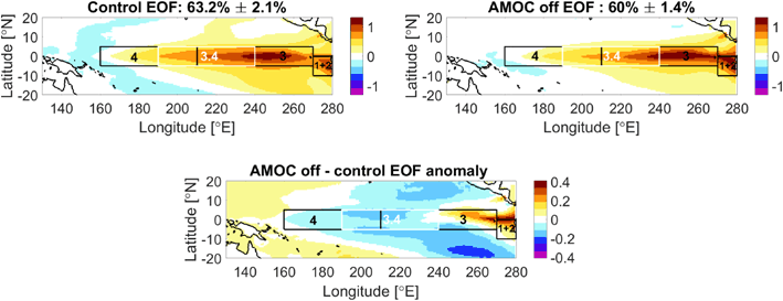 Effect of AMOC collapse on ENSO in a high resolution general ...