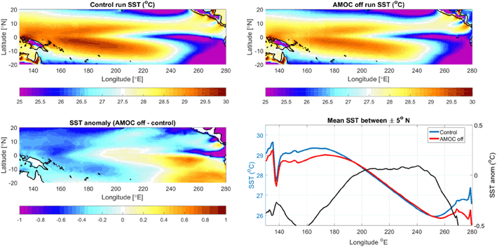 Effect of AMOC collapse on ENSO in a high resolution general ...