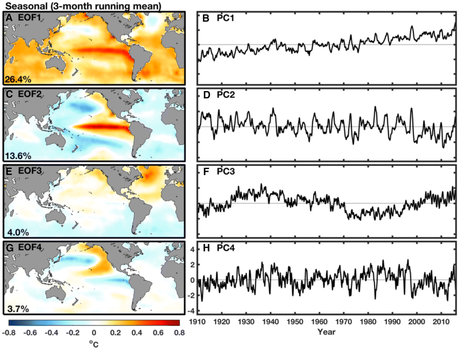 ENSO diversity and the recent appearance of Central Pacific ENSO ...