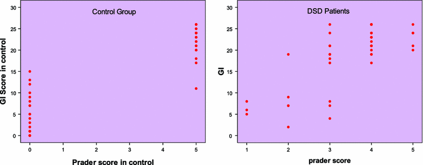 Gender identity shows a high correlation with Prader score in patients ...