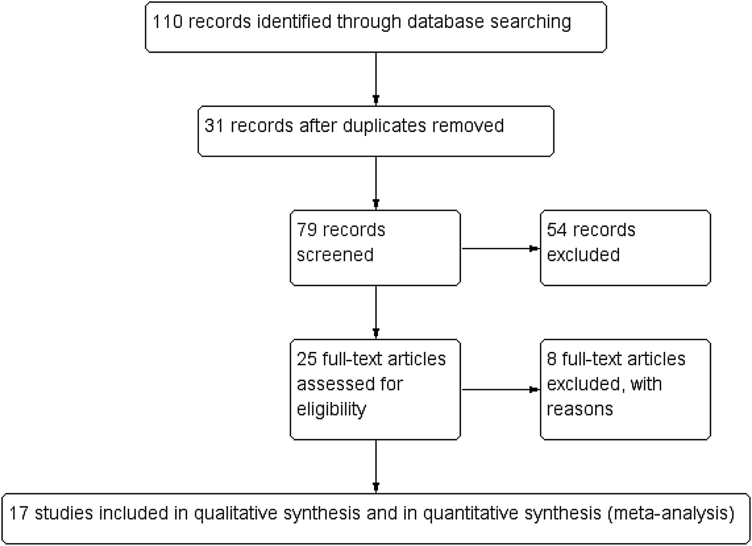 Postoperative outcomes in distal hypospadias: a meta-analysis of the ...