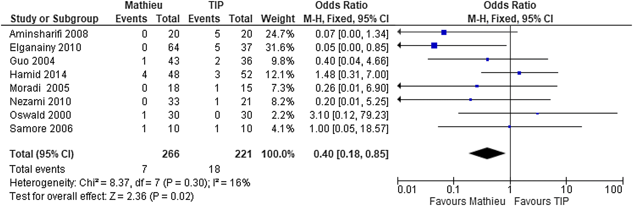 Postoperative outcomes in distal hypospadias: a meta-analysis of the ...