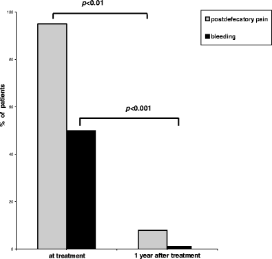 Long-term follow-up after combined fissurectomy and Botox injection for ...
