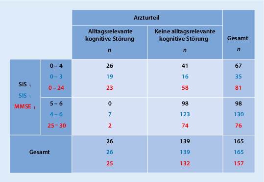 Validierung der deutschen Fassung des Six-Item Screeners | SpringerLink