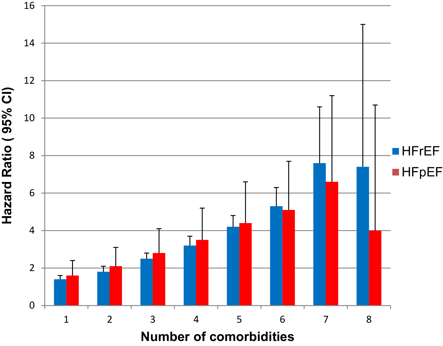 Non-cardiac comorbidities and mortality in patients with heart failure ...