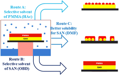 Stability and structure evolution in PMMA/SAN bilayer films upon ...
