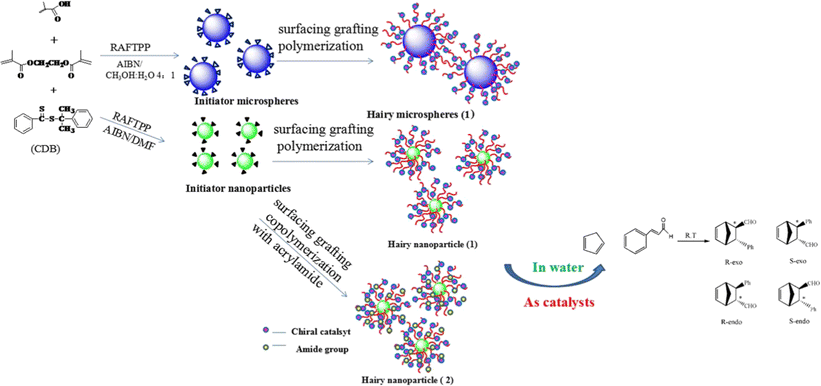 Facile synthesis of hairy microparticle-/nanoparticle-supported ...