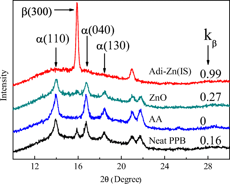 The nucleation effect of self-dispersed β-nucleating agent in ethylene ...