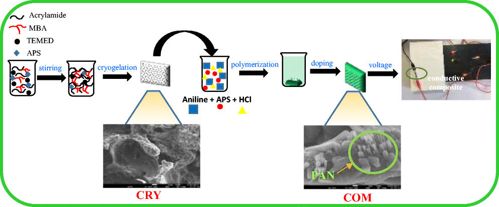 Polyacrylamide-polyaniline composites: the effect of crosslinking on ...