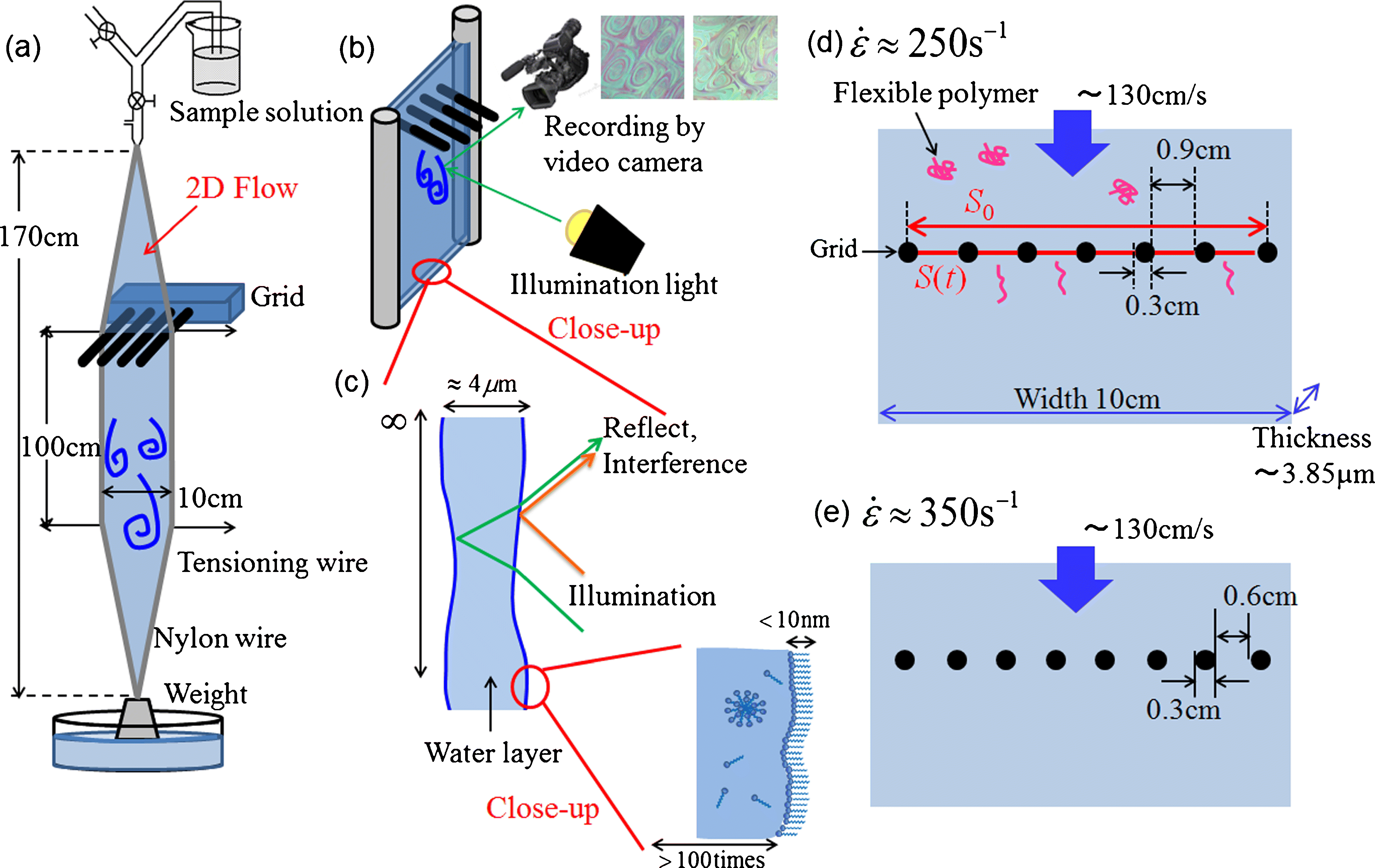 Effects of the extensional rate on two-dimensional turbulence of semi-dilute polymer solution ...
